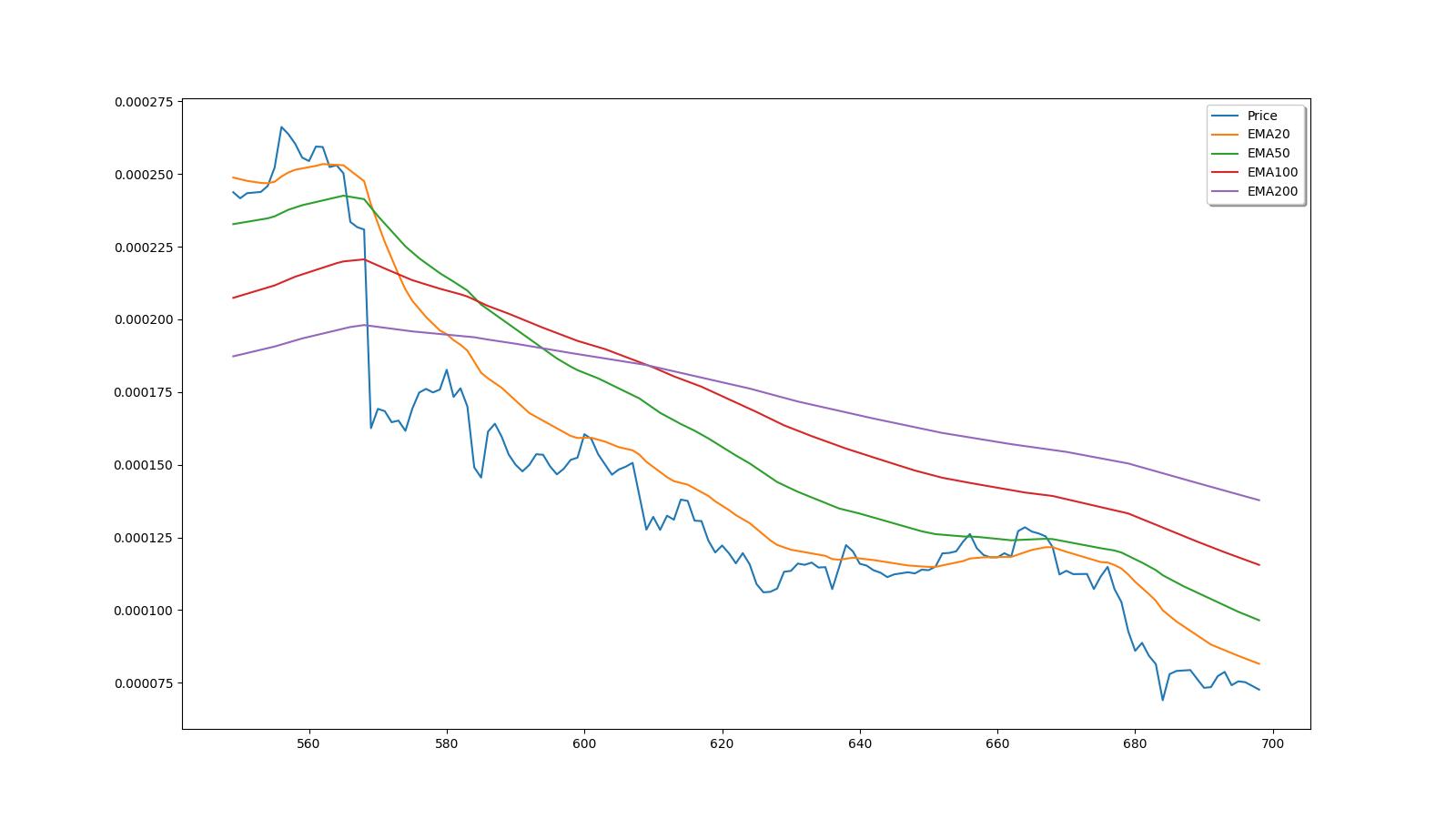 Gooch Exponential Moving Averages