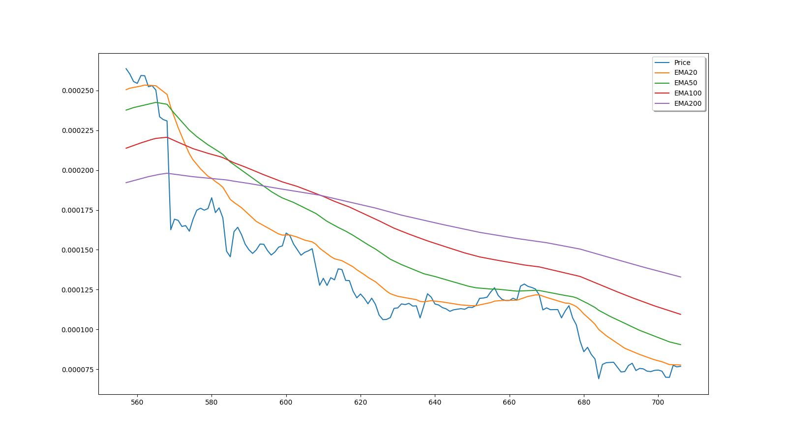 Gooch Exponential Moving Averages