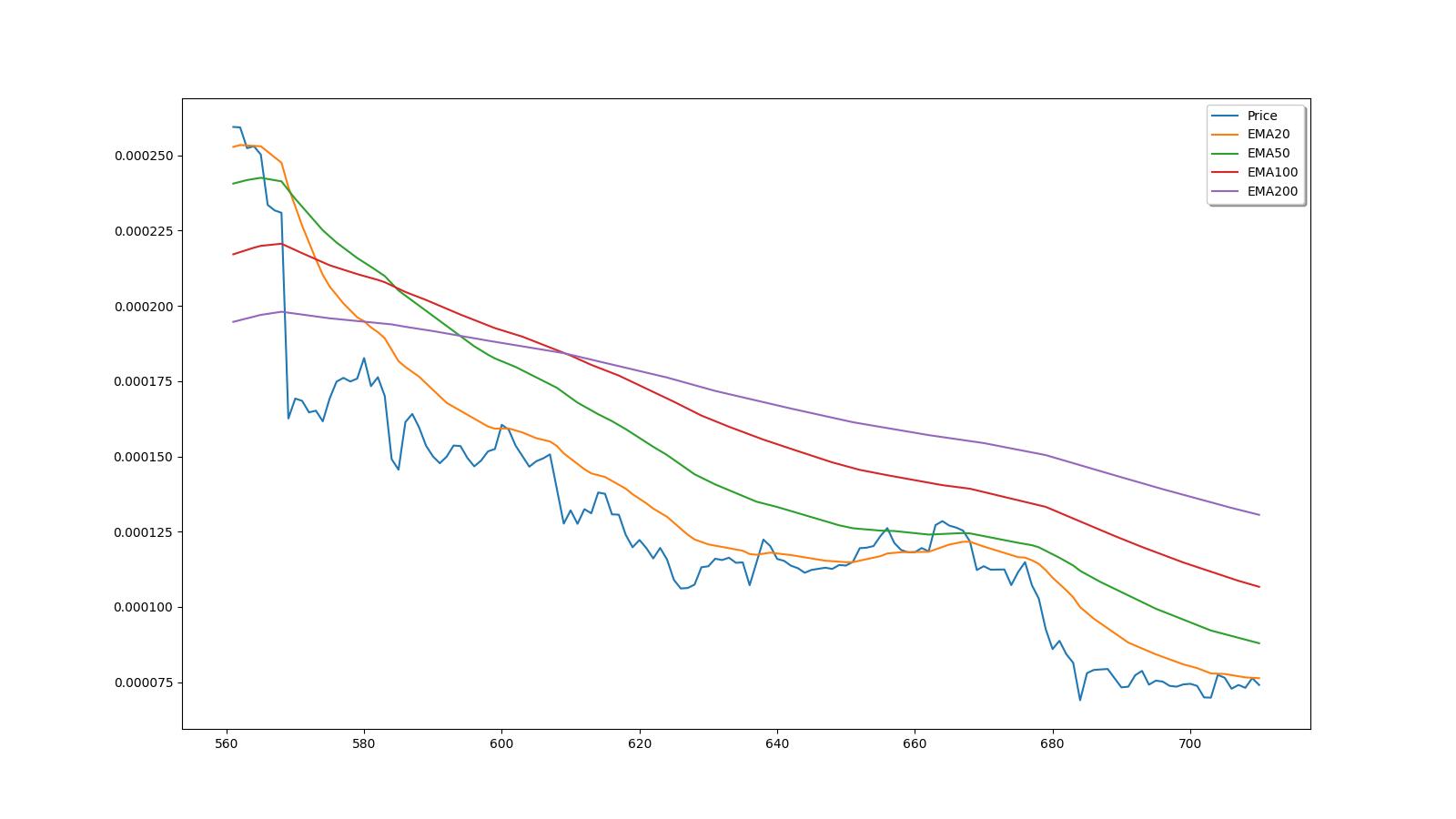 Gooch Exponential Moving Averages