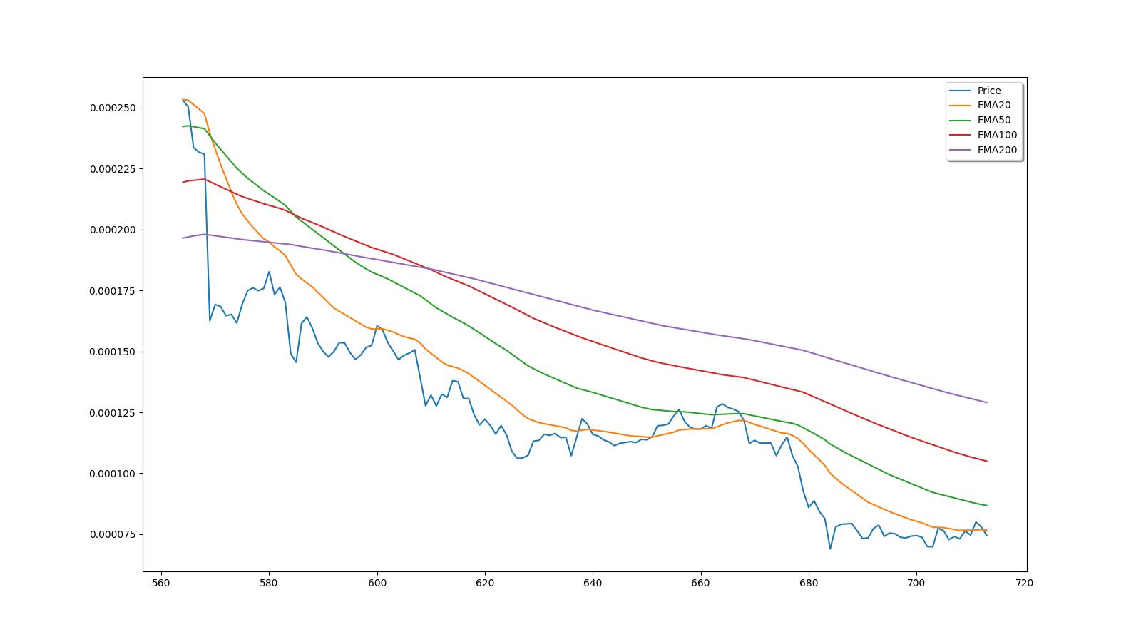 Gooch Exponential Moving Averages