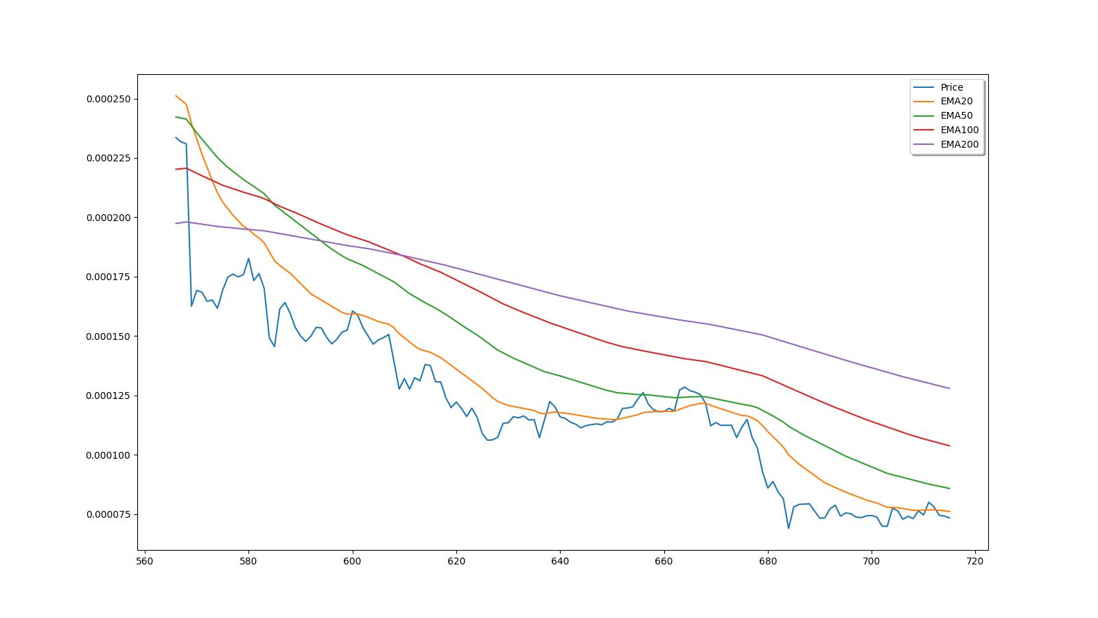 Gooch Exponential Moving Averages