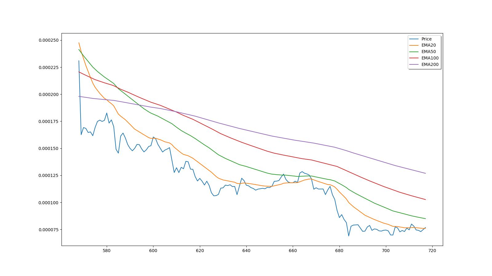 Gooch Exponential Moving Averages