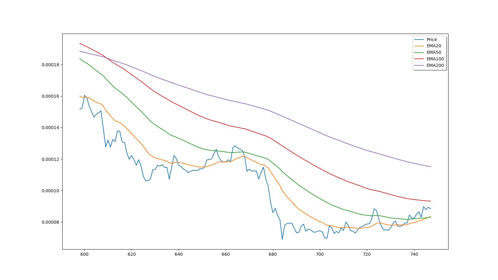 Gooch Exponential Moving Averages