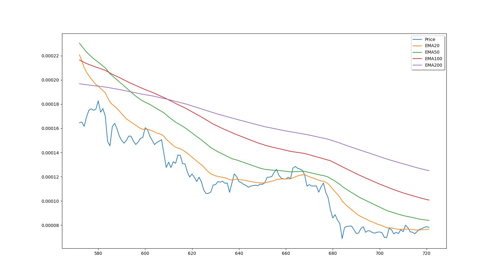 Gooch Exponential Moving Averages