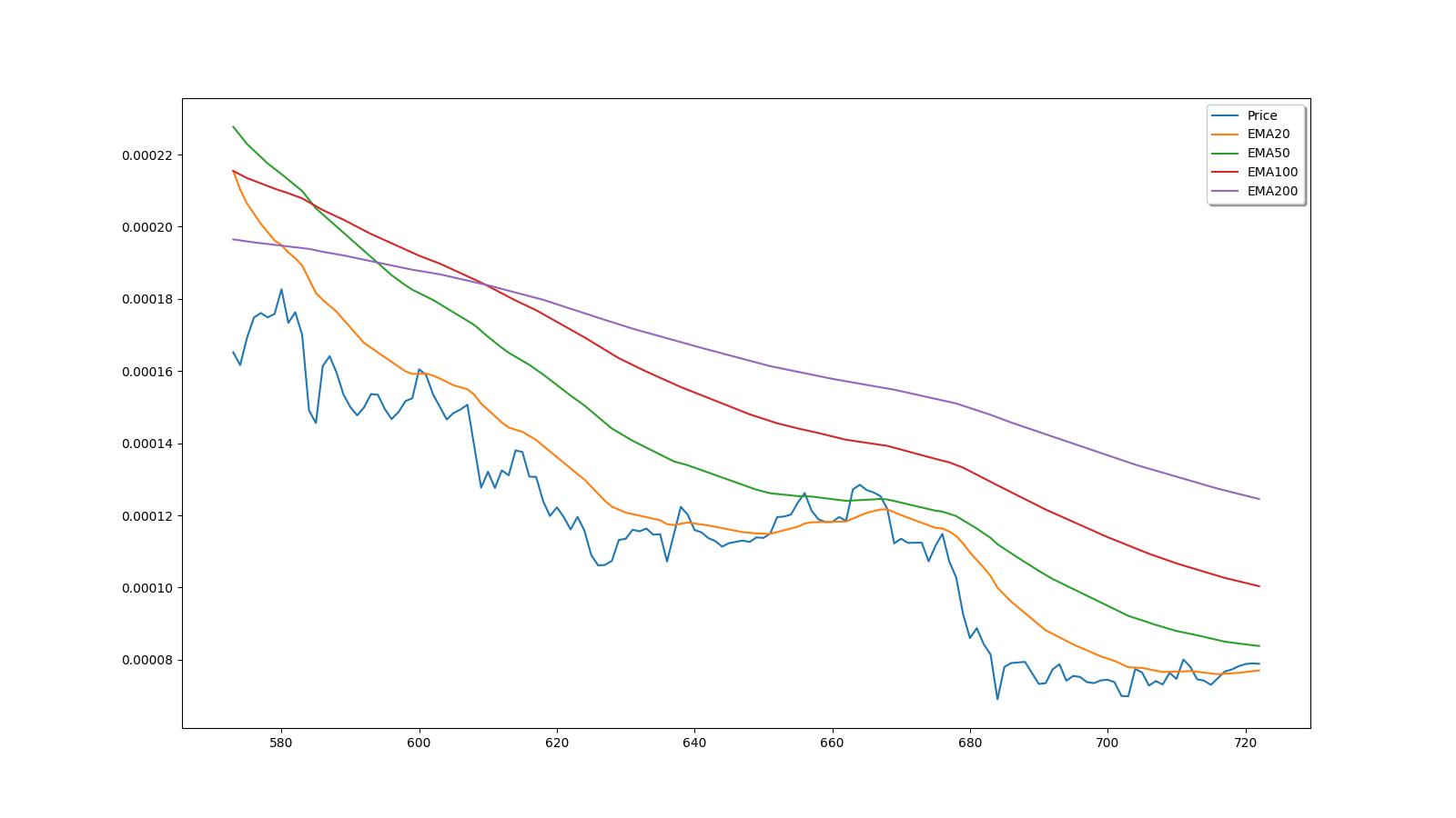 Gooch Exponential Moving Averages