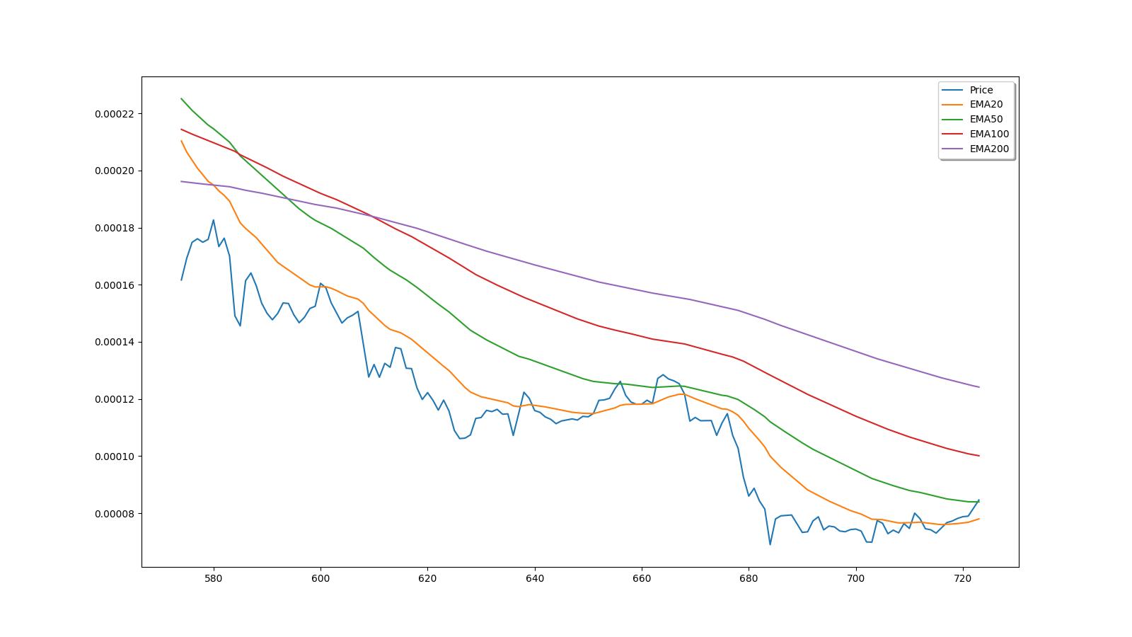 Gooch Exponential Moving Averages