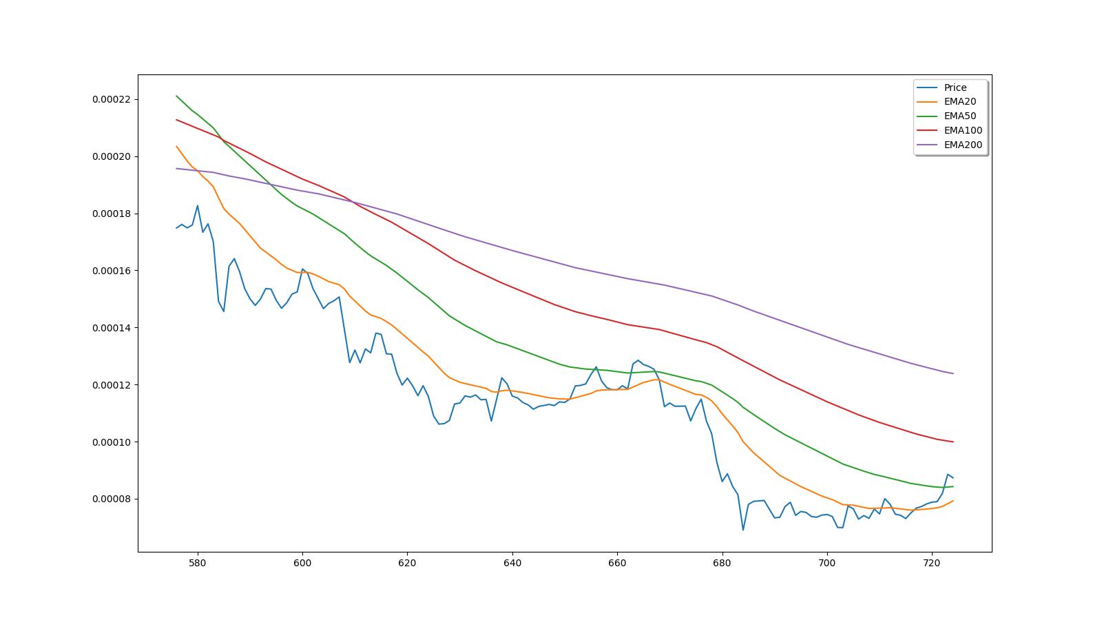 Gooch Exponential Moving Averages