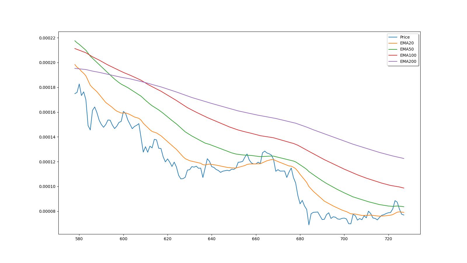 Gooch Exponential Moving Averages