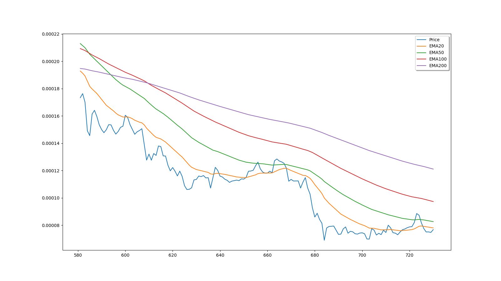 Gooch Exponential Moving Averages