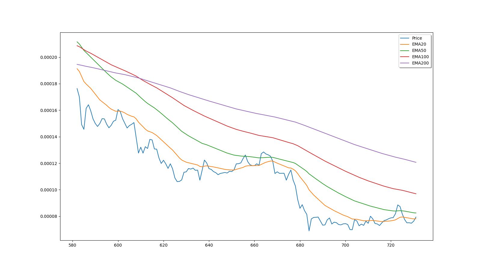 Gooch Exponential Moving Averages