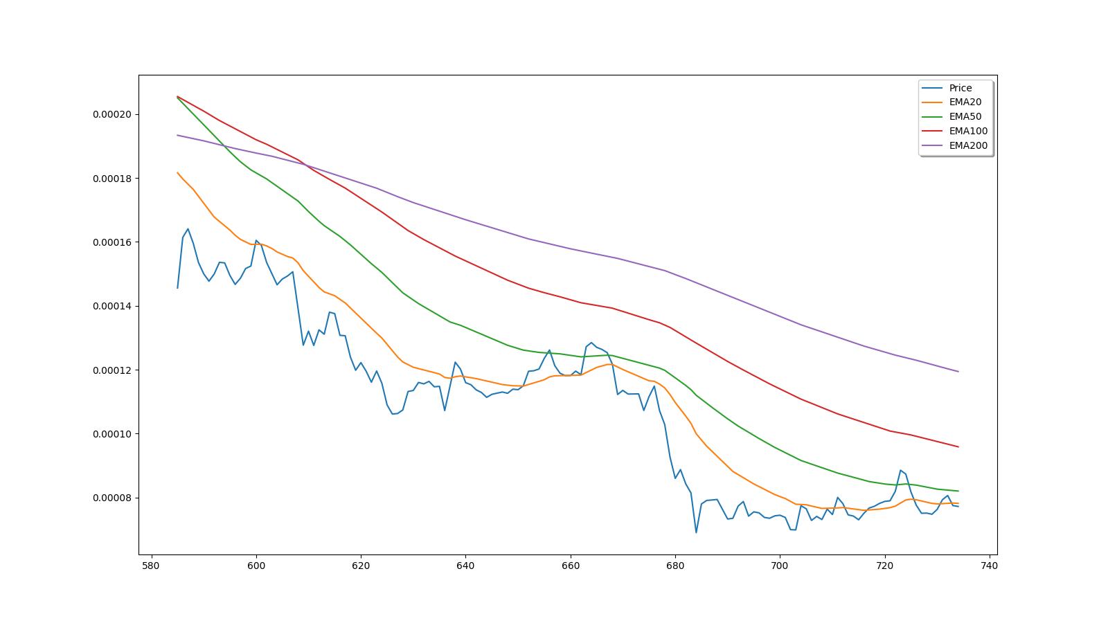 Gooch Exponential Moving Averages