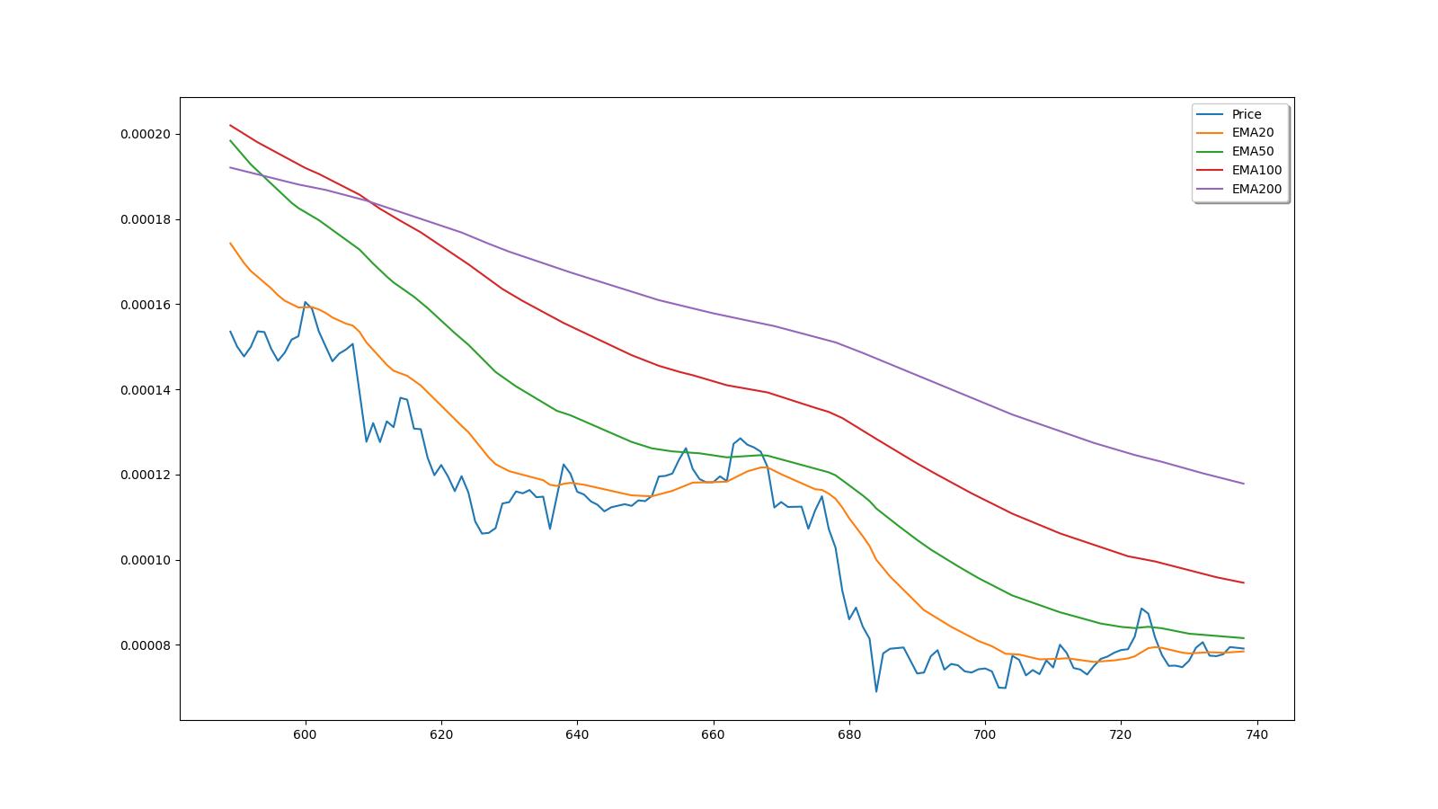 Gooch Exponential Moving Averages
