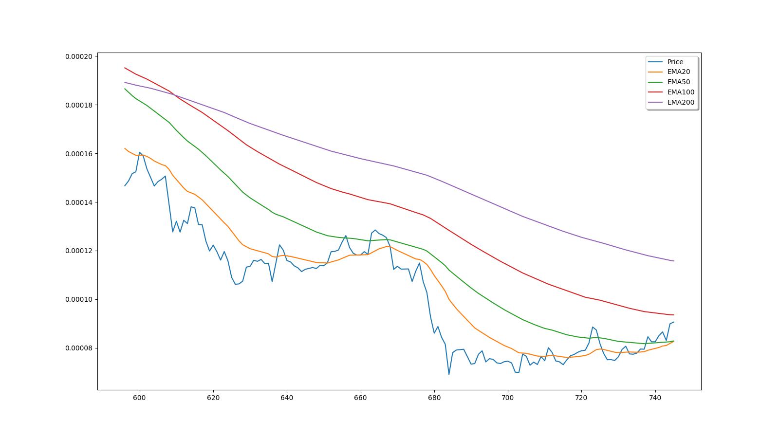 Gooch Exponential Moving Averages