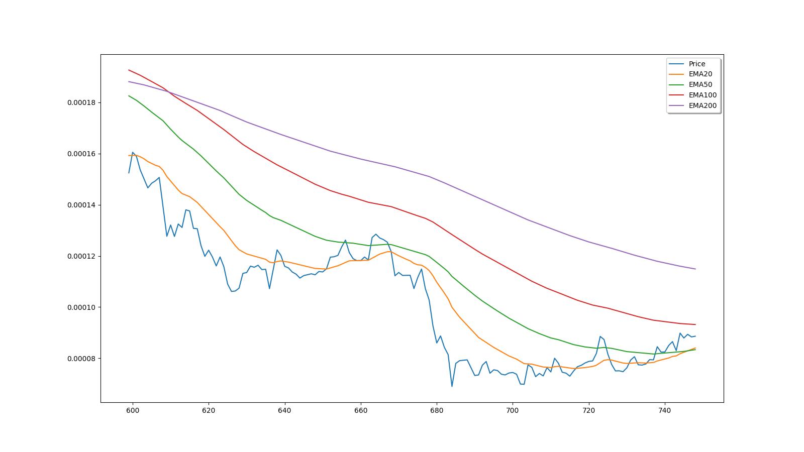 Gooch Exponential Moving Averages