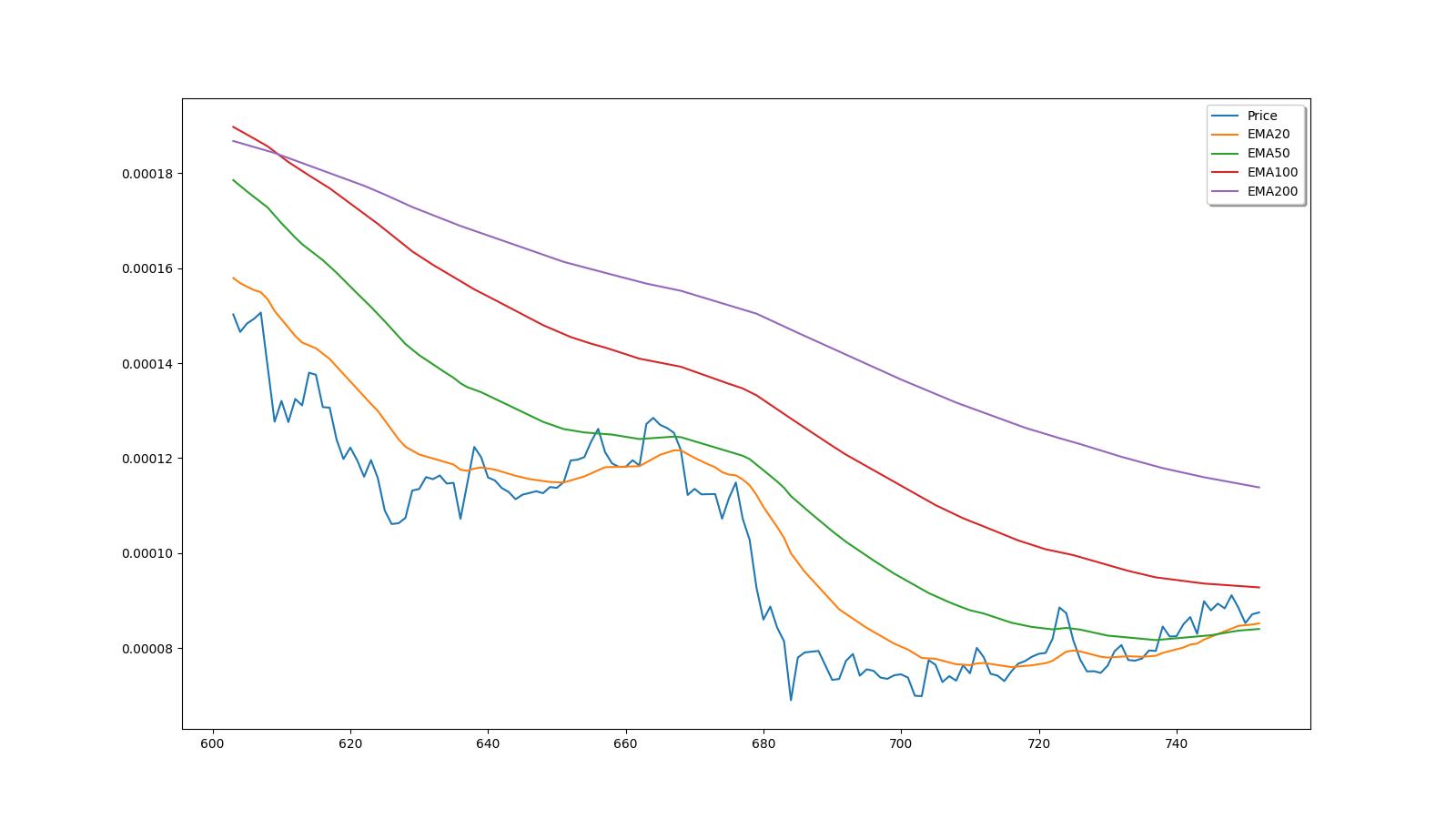 Gooch Exponential Moving Averages