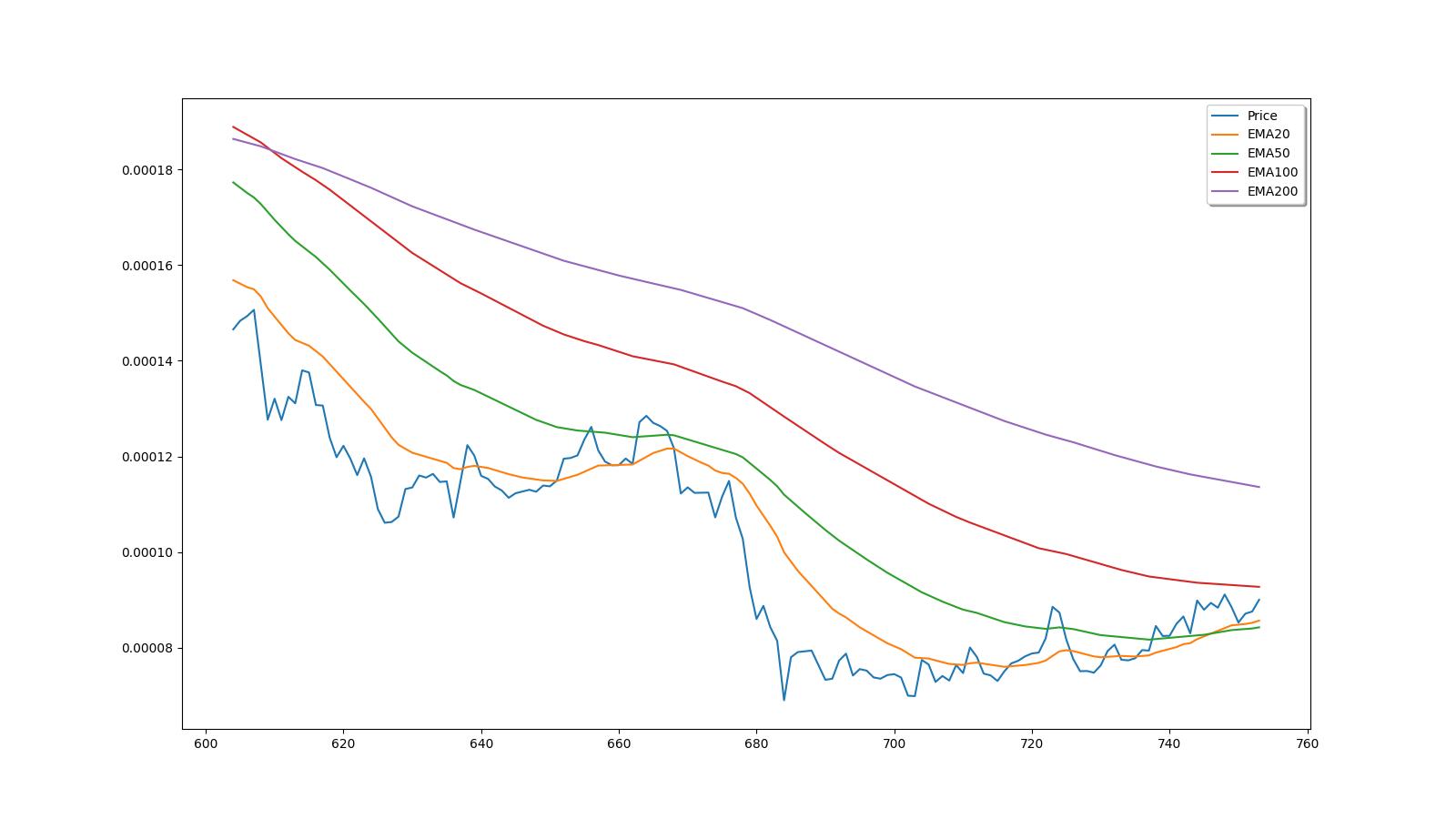 Gooch Exponential Moving Averages