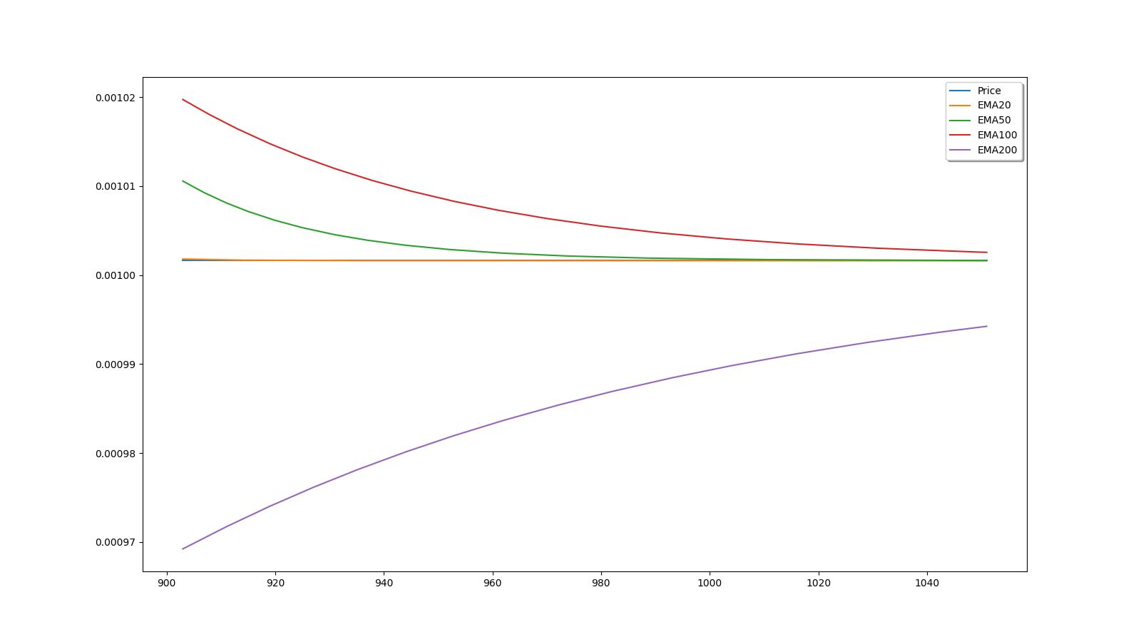 GooCoin Exponential Moving Averages