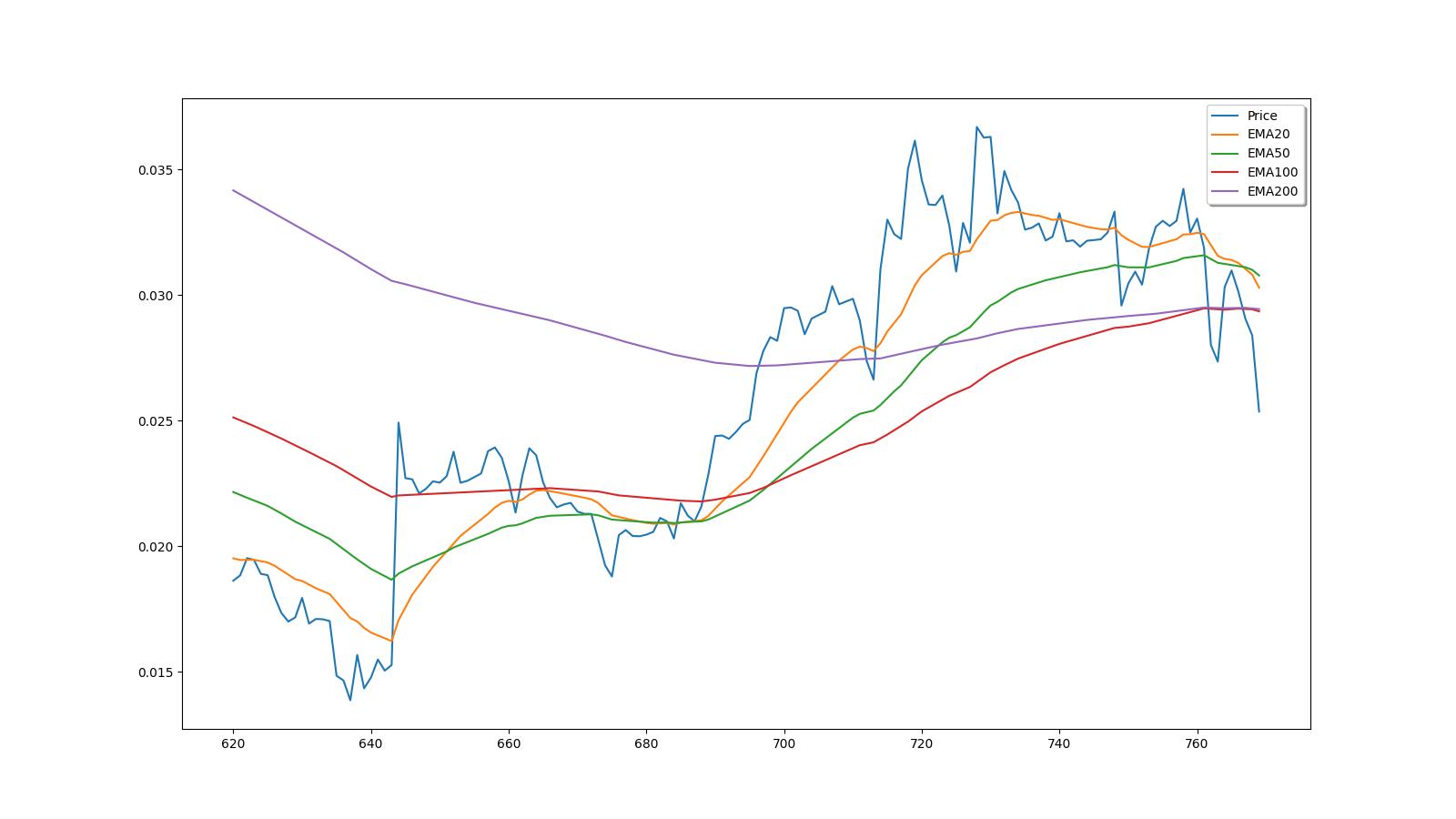 Good Dog Exponential Moving Averages