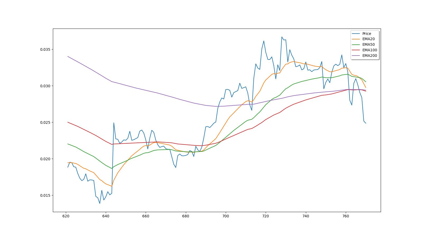 Good Dog Exponential Moving Averages