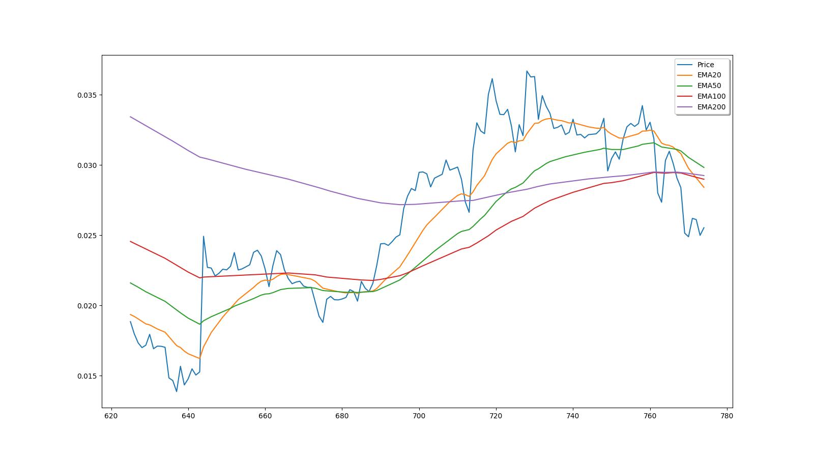 Good Dog Exponential Moving Averages