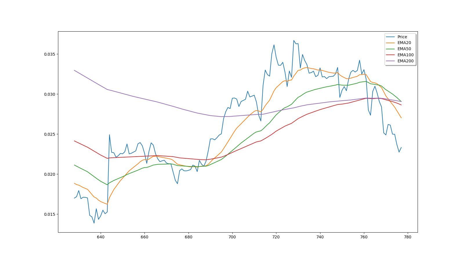 Good Dog Exponential Moving Averages