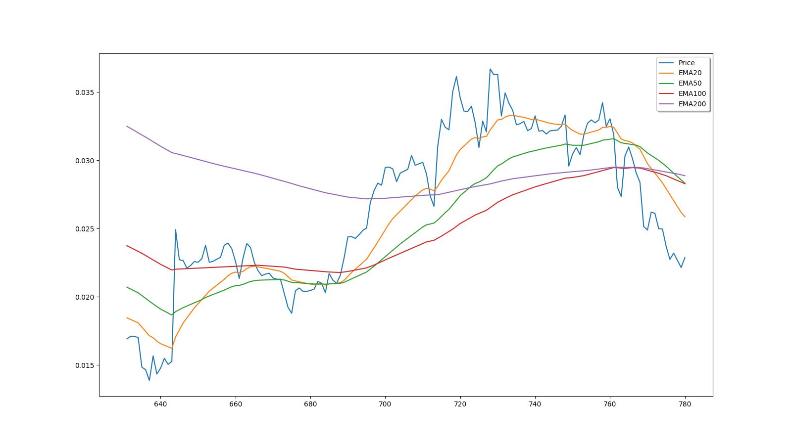 Good Dog Exponential Moving Averages