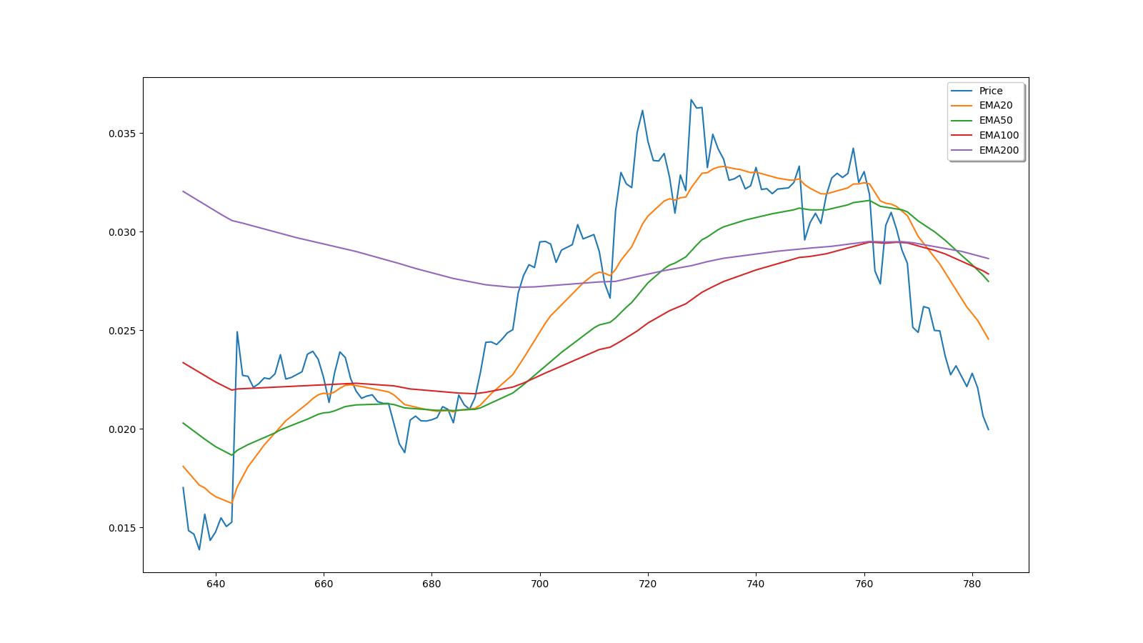 Good Dog Exponential Moving Averages