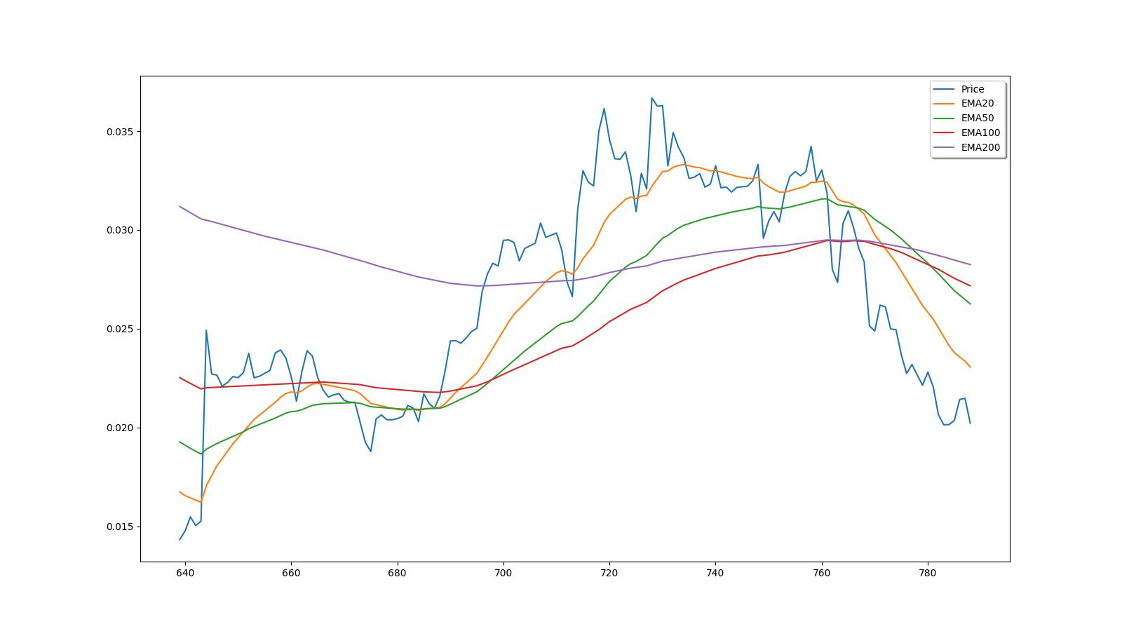 Good Dog Exponential Moving Averages