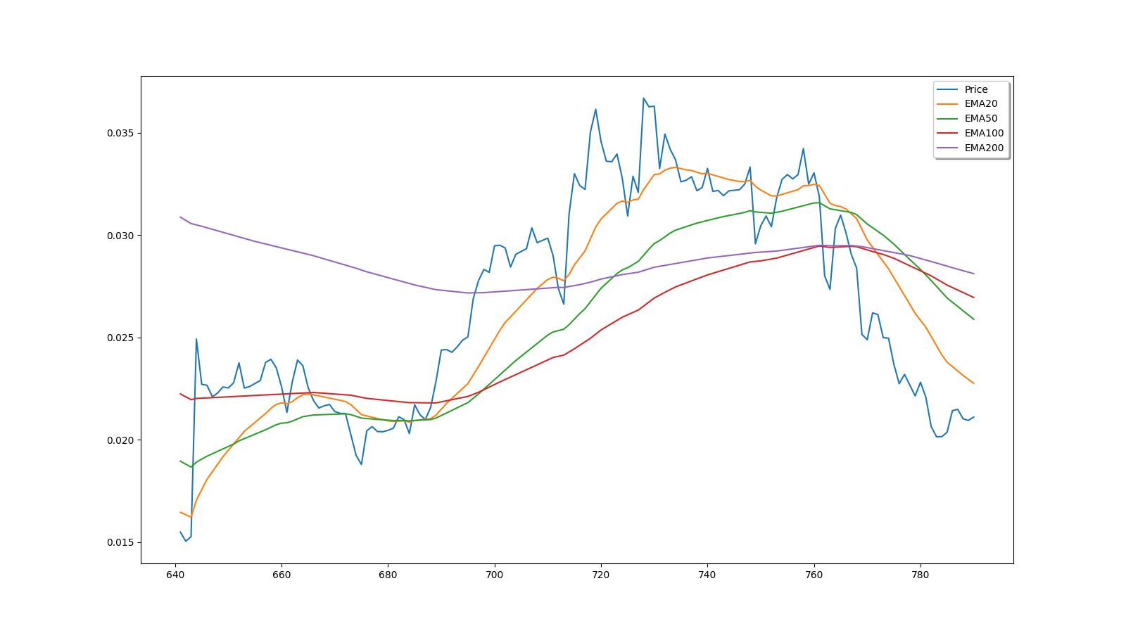 Good Dog Exponential Moving Averages