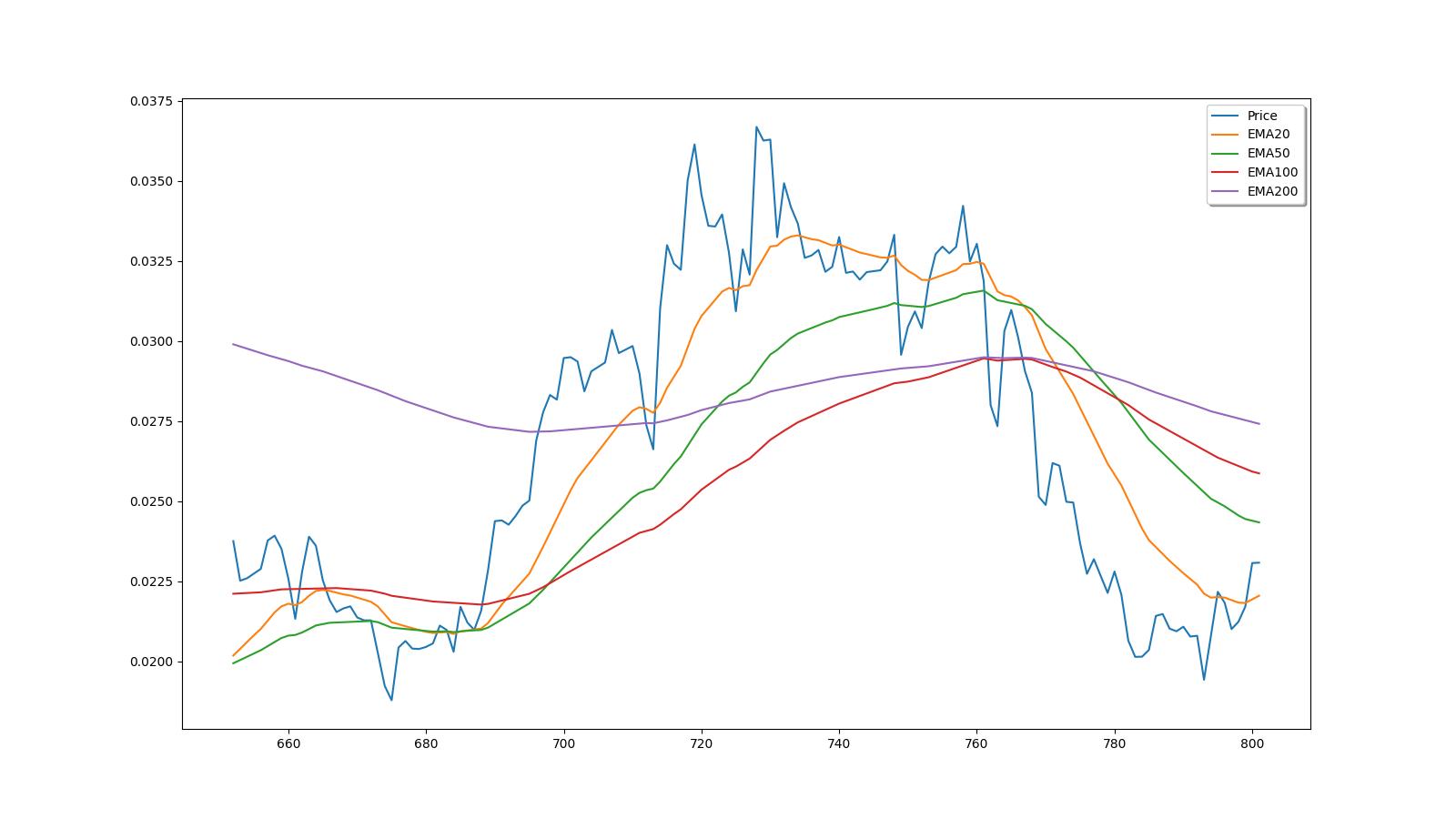 Good Dog Exponential Moving Averages