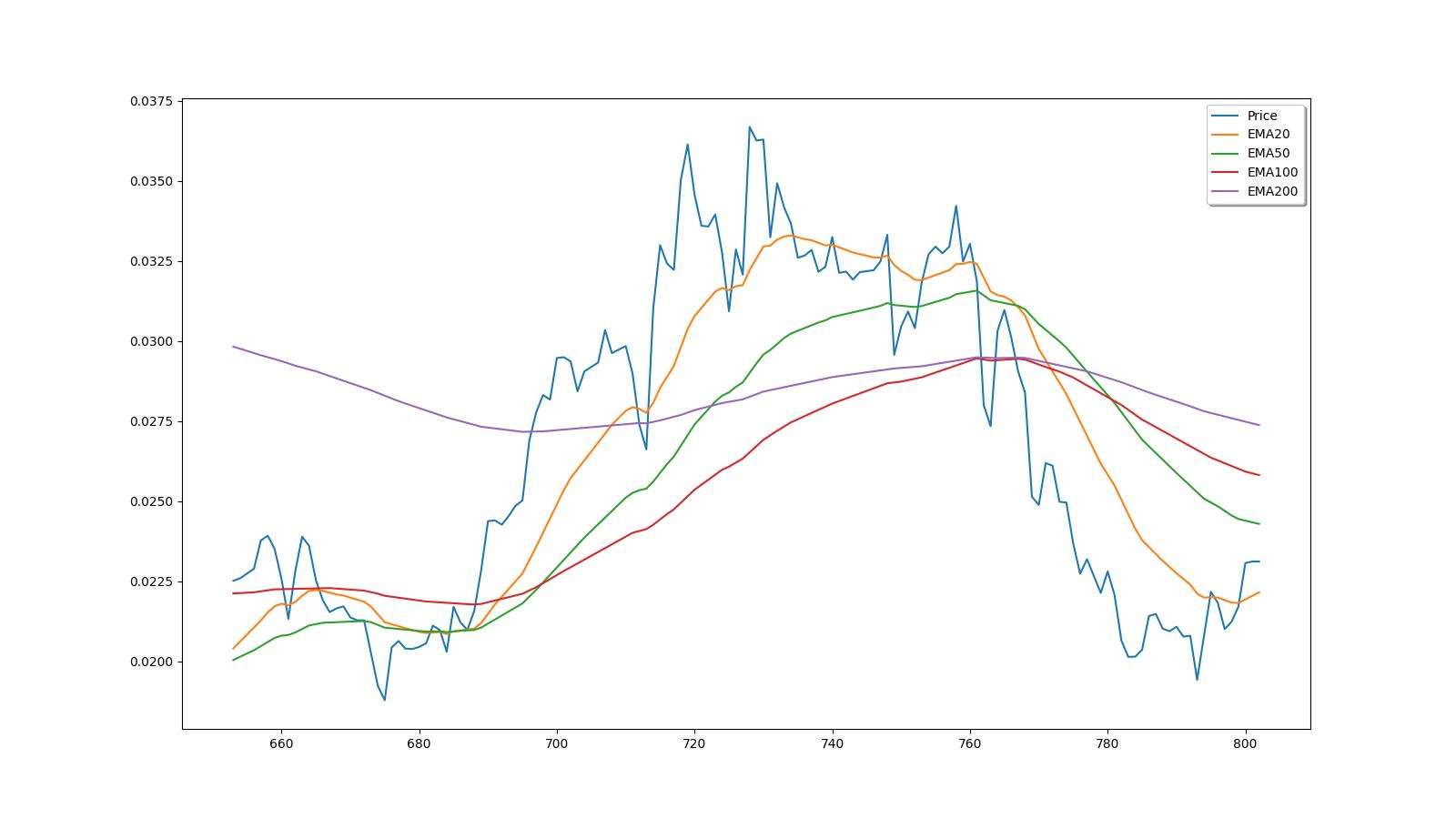 Good Dog Exponential Moving Averages