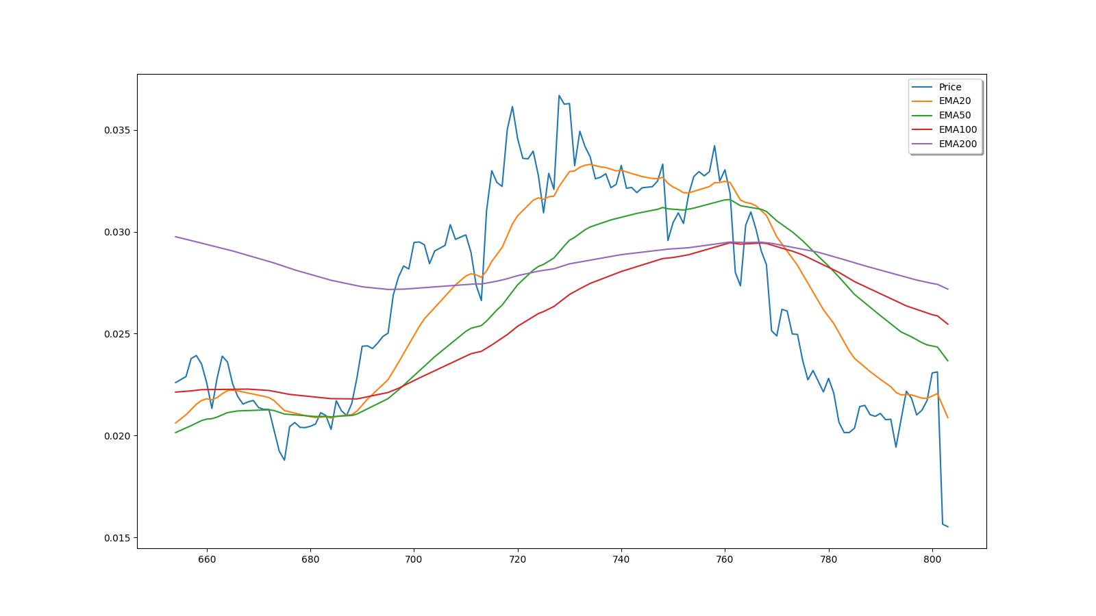 Good Dog Exponential Moving Averages