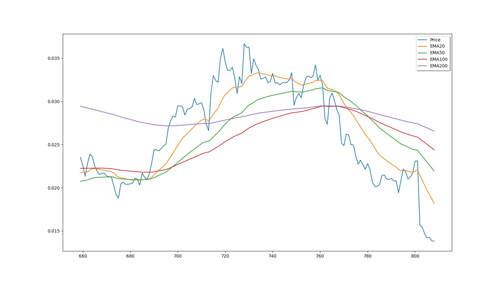 Good Dog Exponential Moving Averages