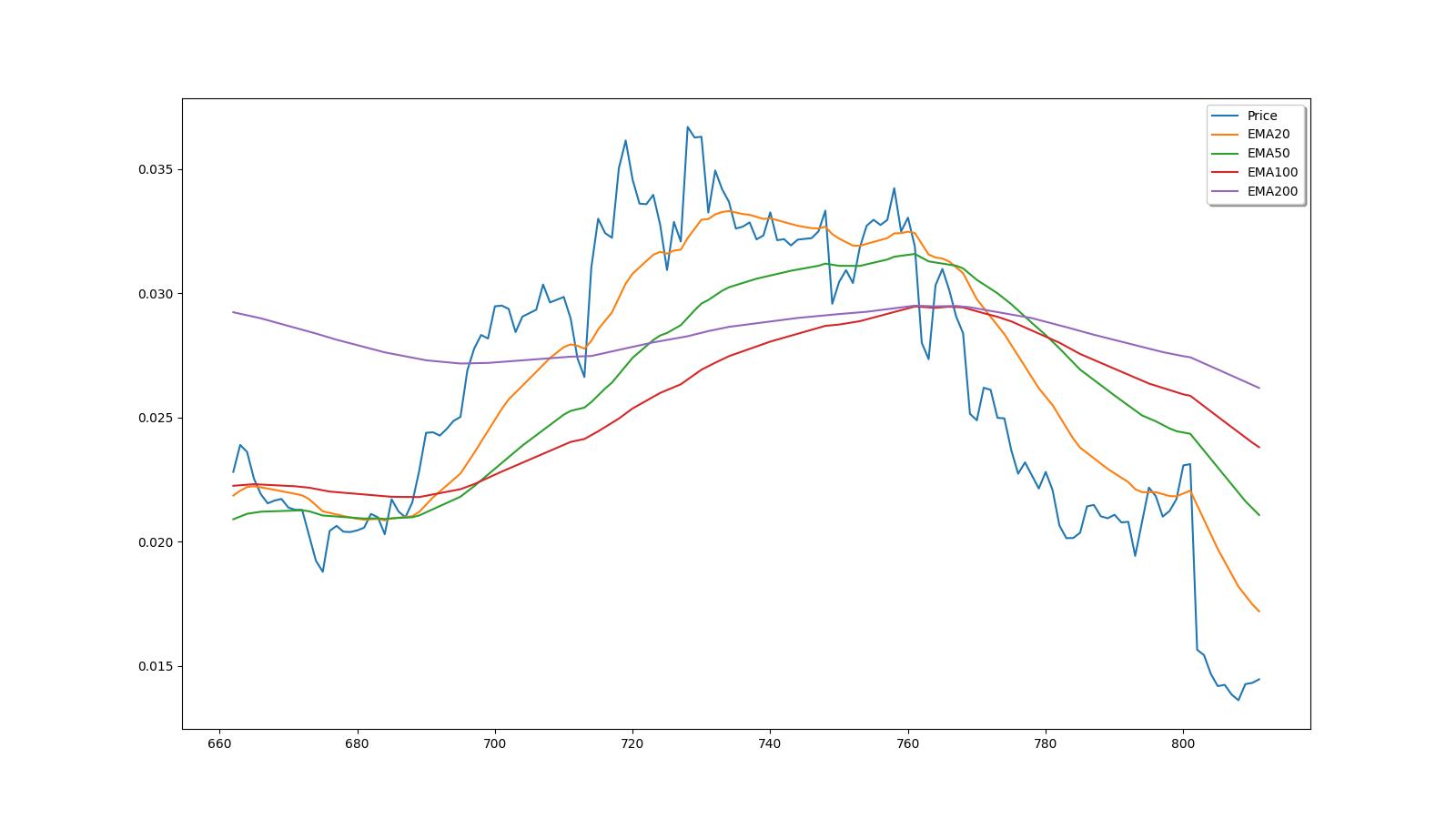 Good Dog Exponential Moving Averages