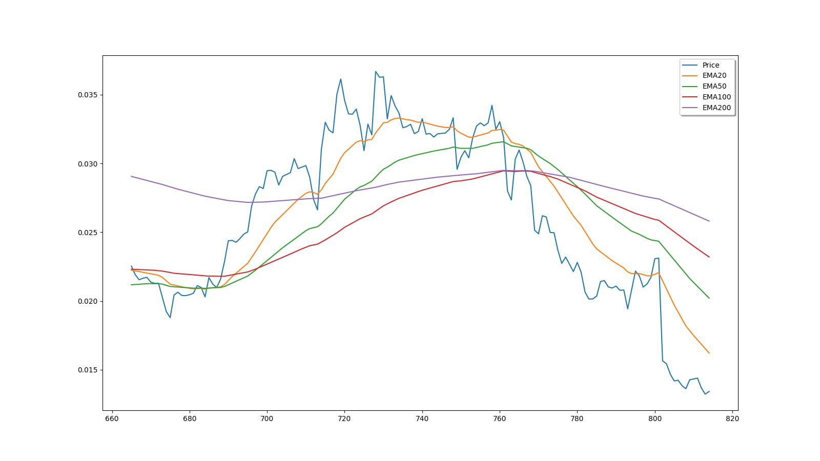 Good Dog Exponential Moving Averages