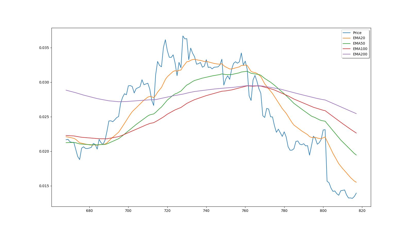Good Dog Exponential Moving Averages
