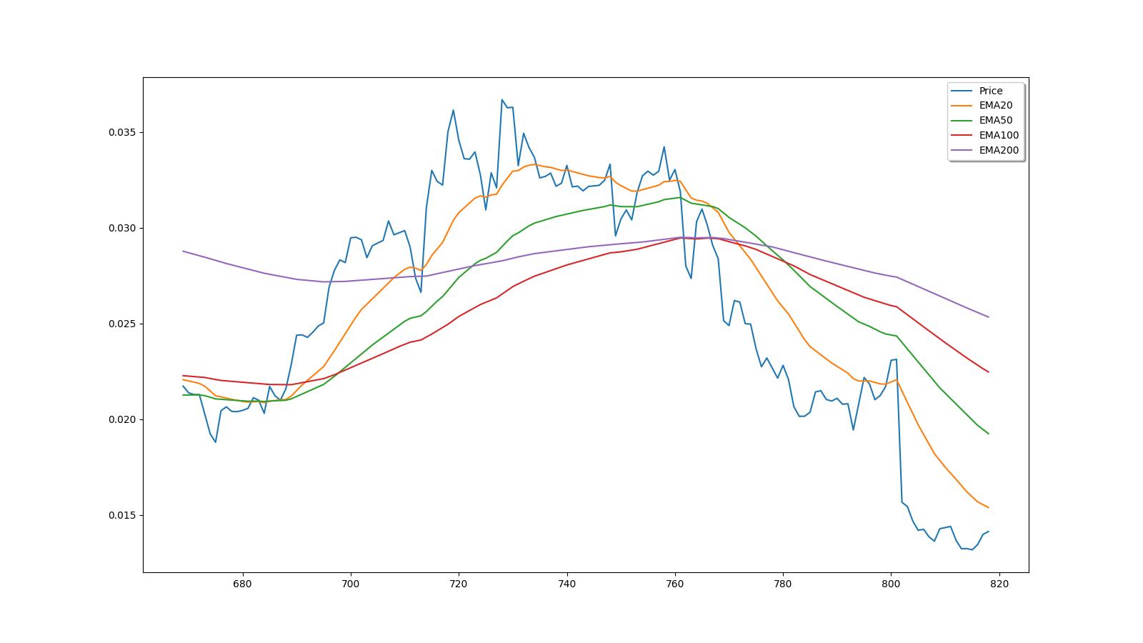 Good Dog Exponential Moving Averages
