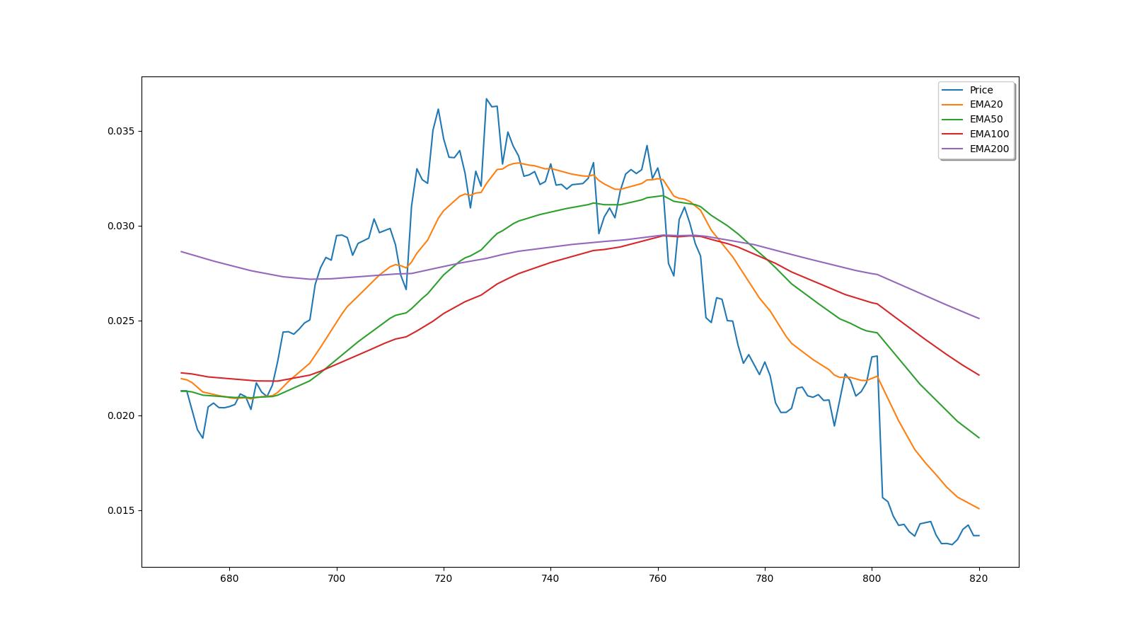 Good Dog Exponential Moving Averages