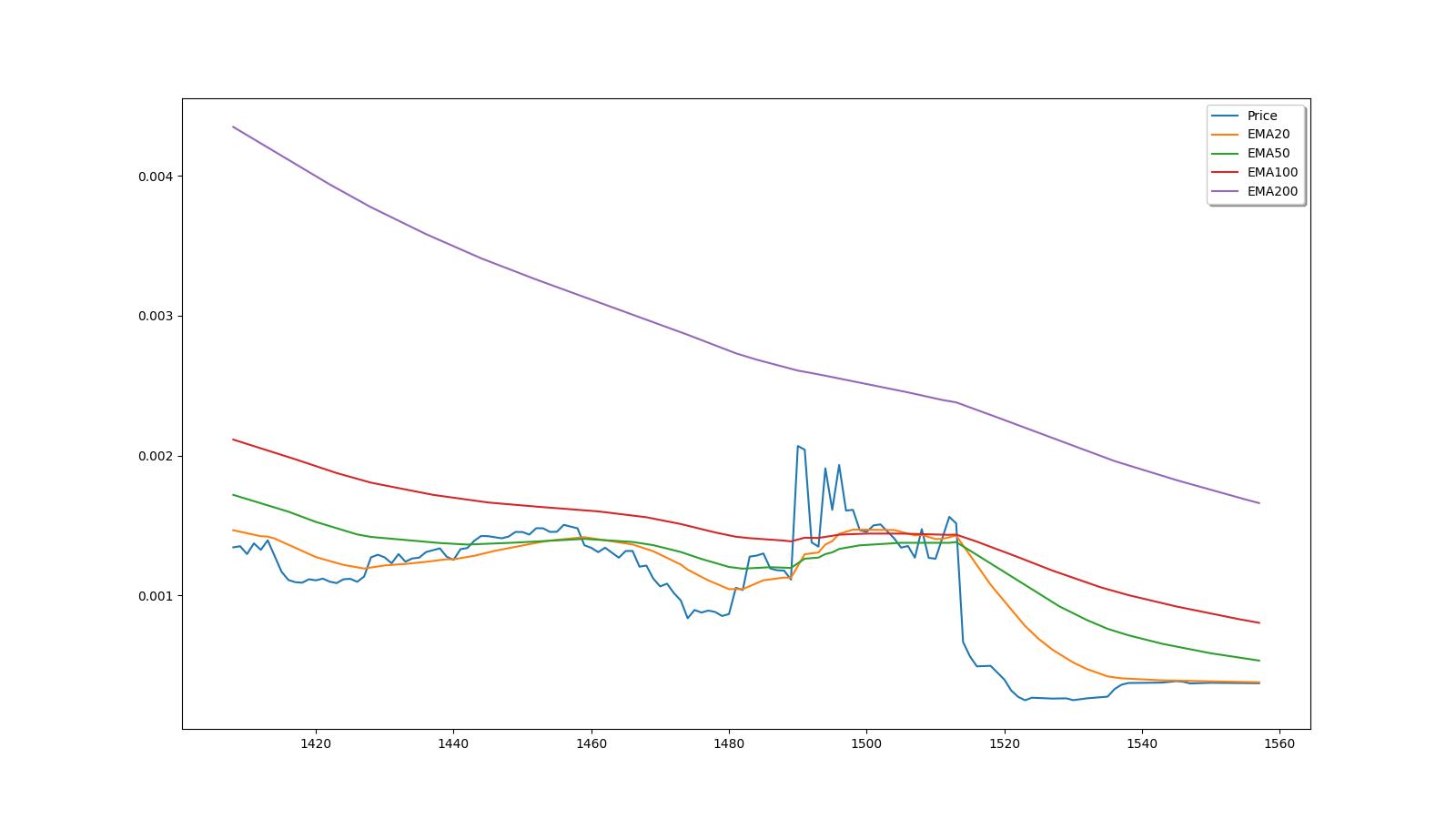 Good Games Guild Exponential Moving Averages