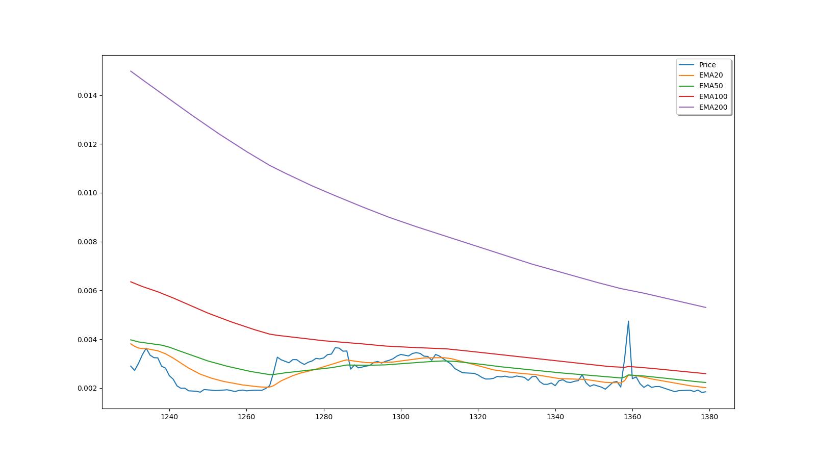 Good Games Guild Exponential Moving Averages