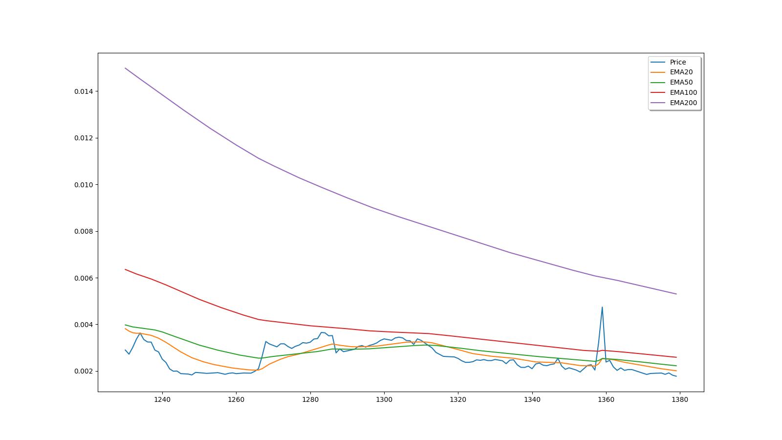 Good Games Guild Exponential Moving Averages