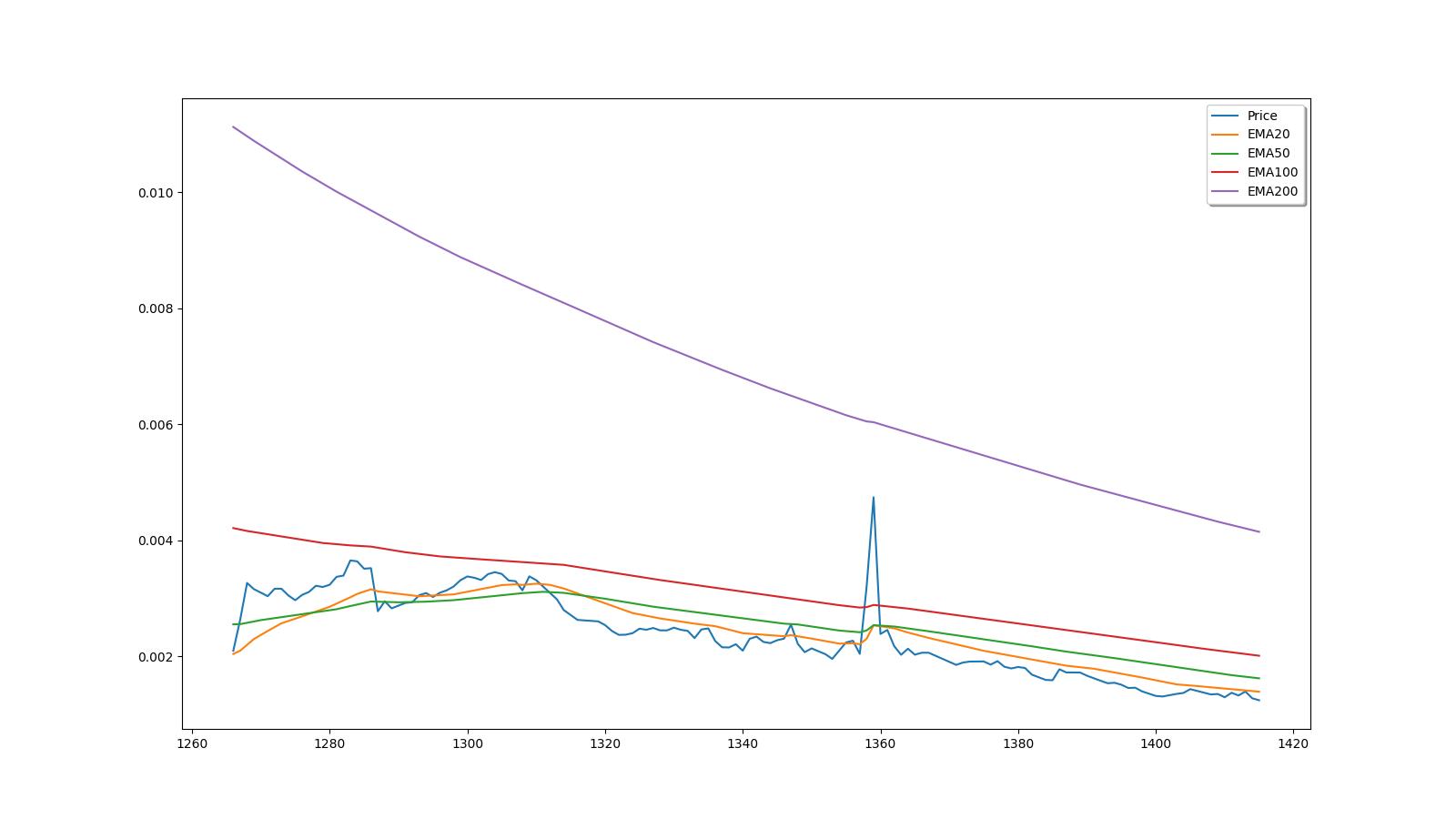 Good Games Guild Exponential Moving Averages