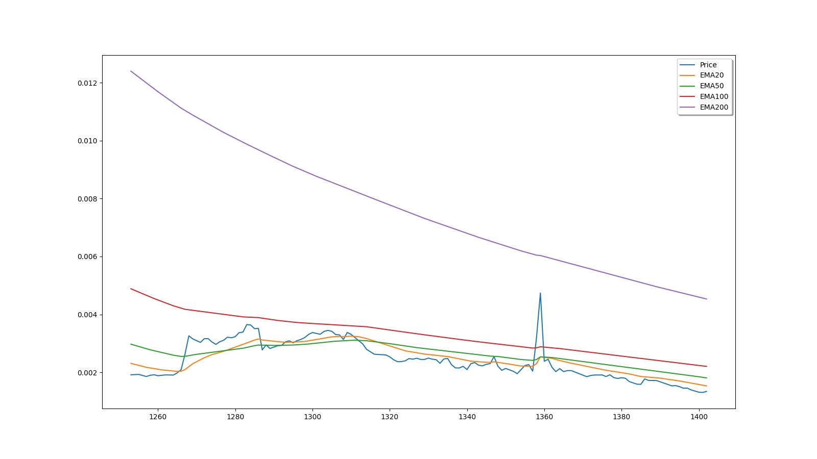 Good Games Guild Exponential Moving Averages