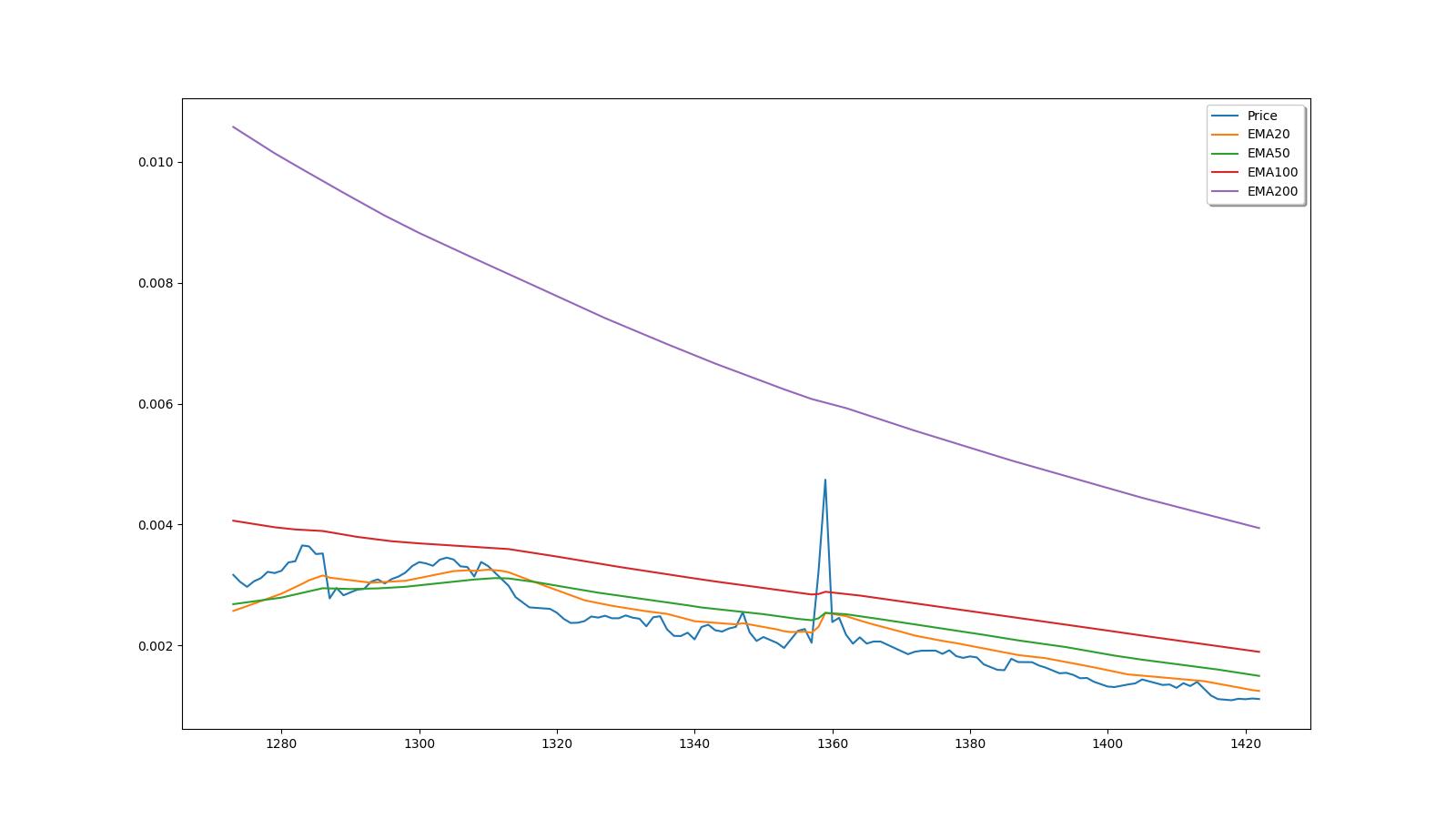 Good Games Guild Exponential Moving Averages