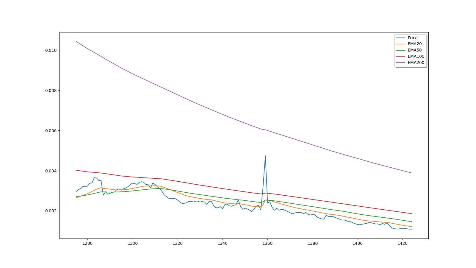 Good Games Guild Exponential Moving Averages