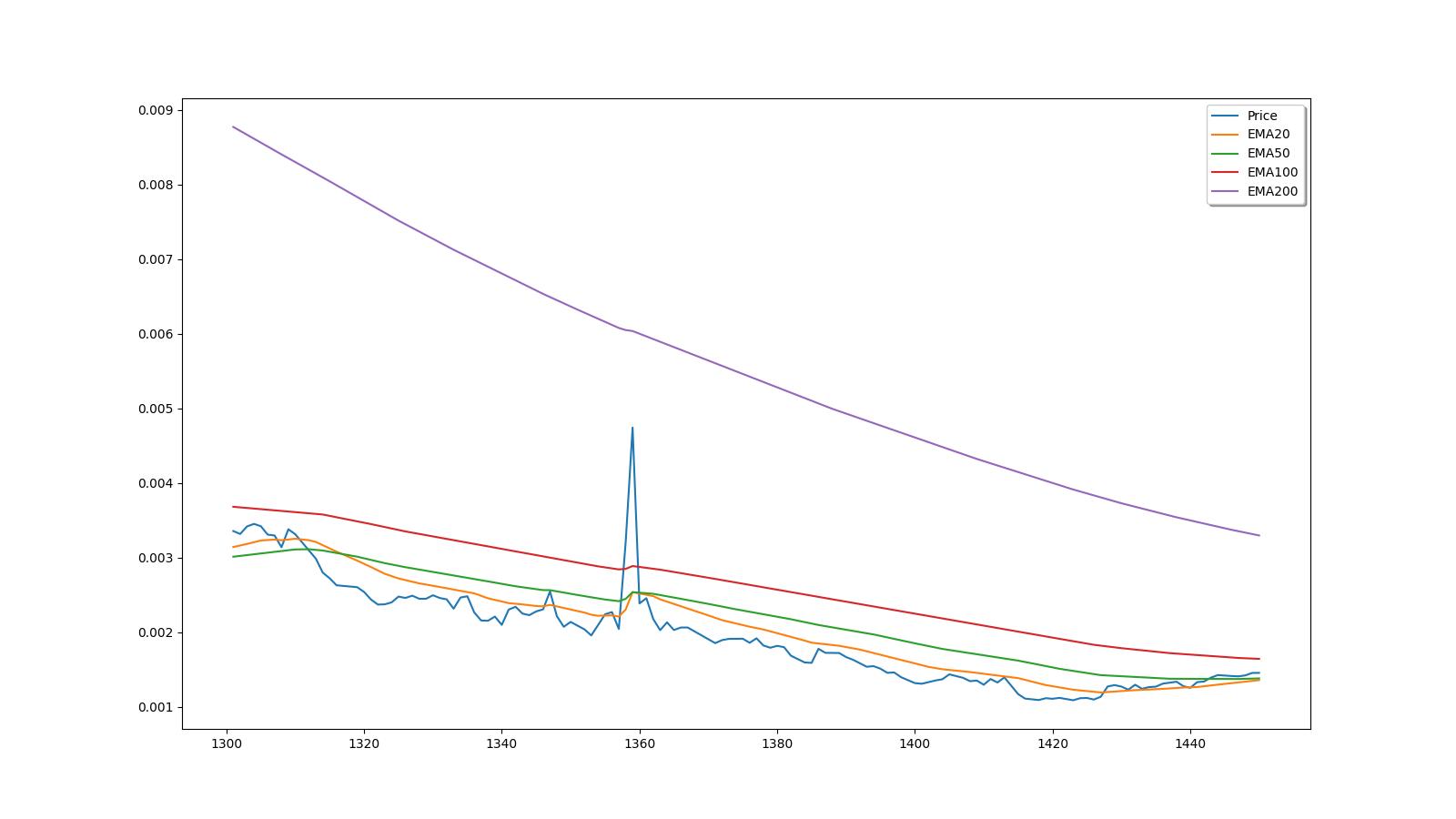 Good Games Guild Exponential Moving Averages