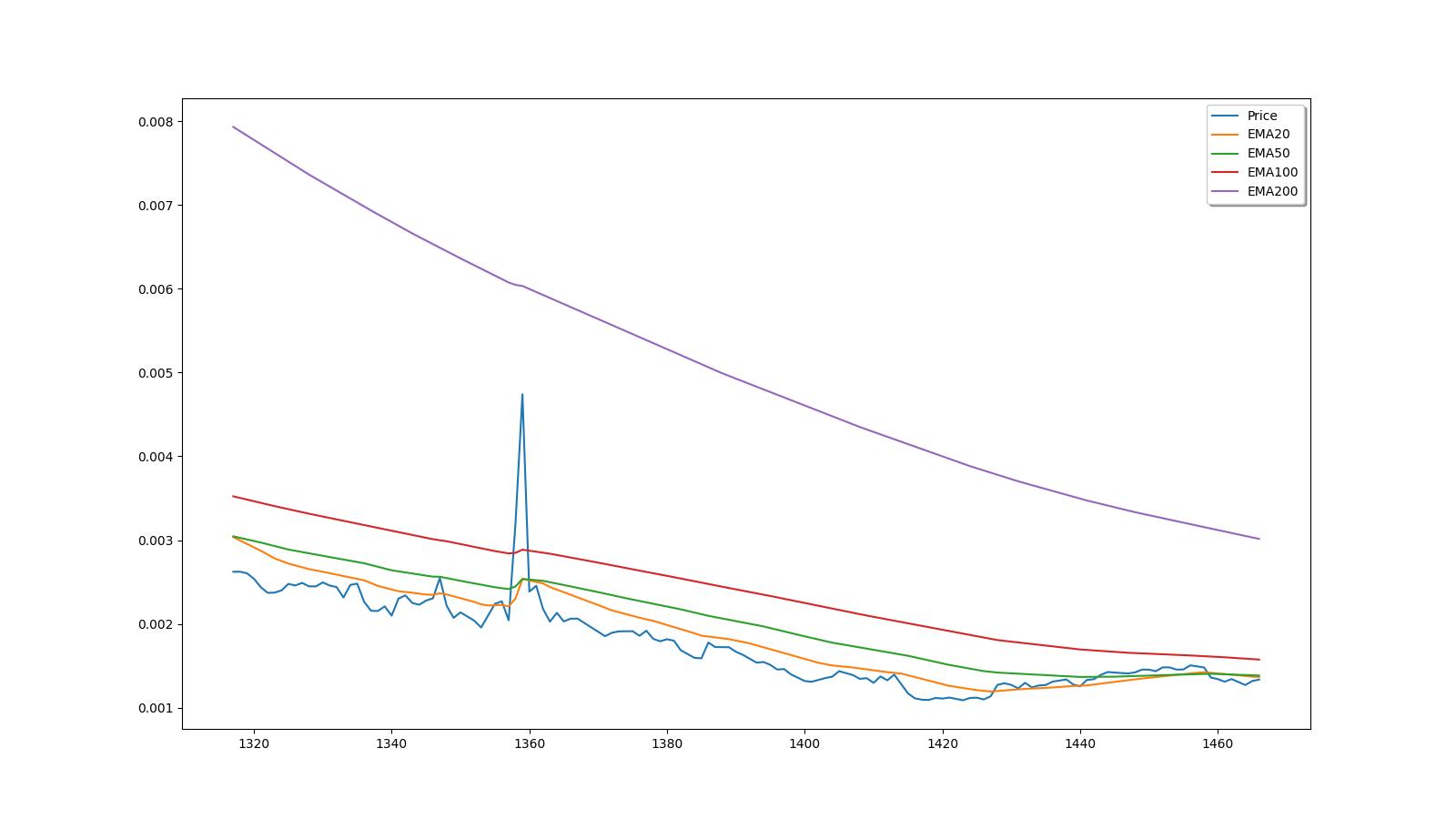Good Games Guild Exponential Moving Averages