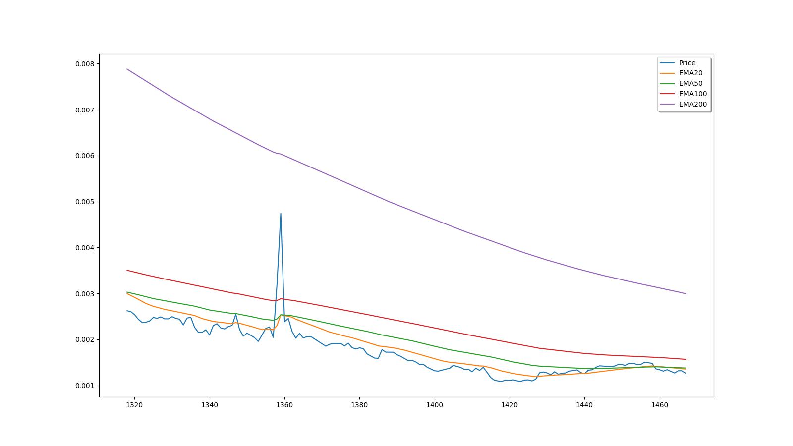 Good Games Guild Exponential Moving Averages