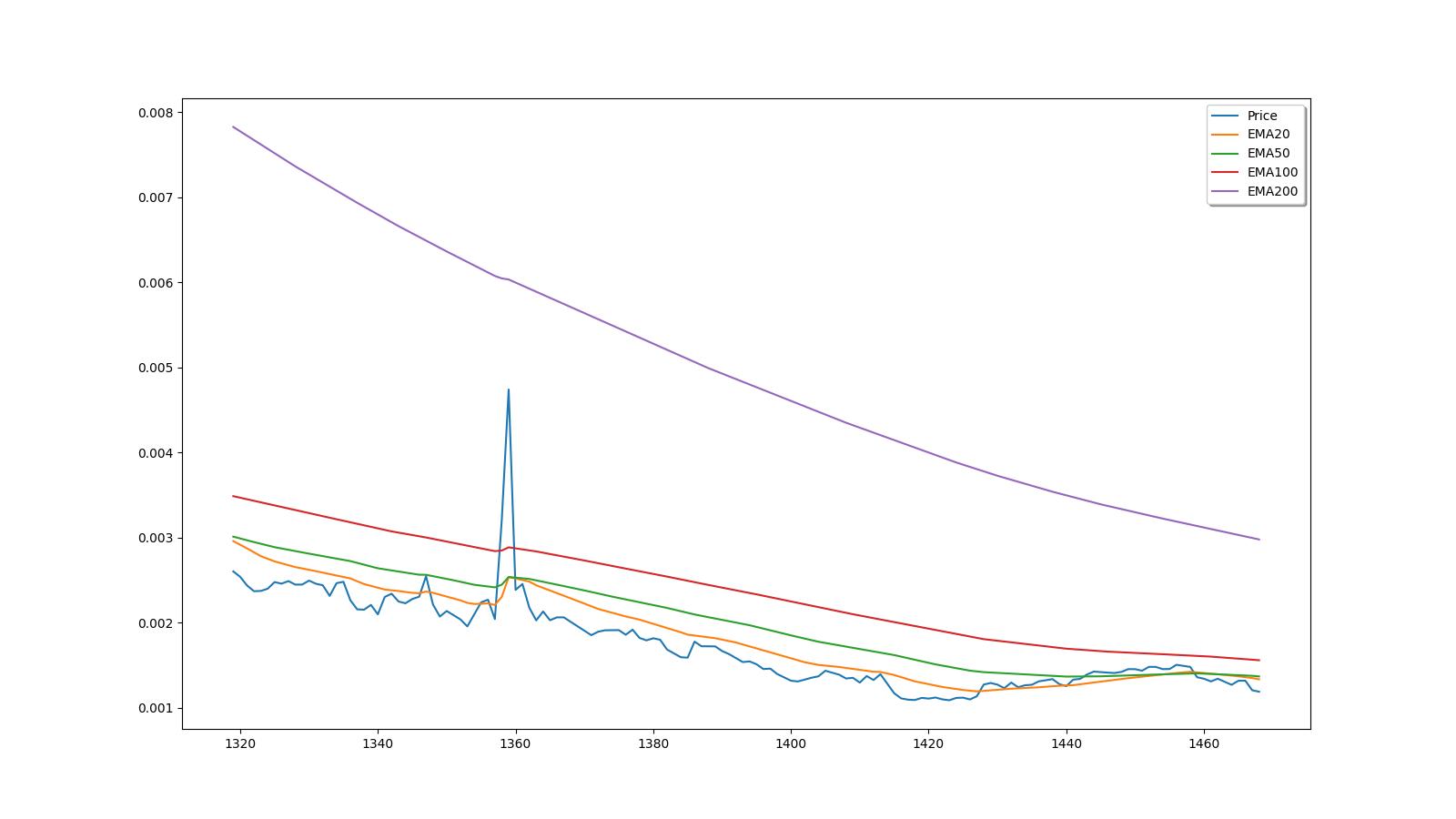 Good Games Guild Exponential Moving Averages