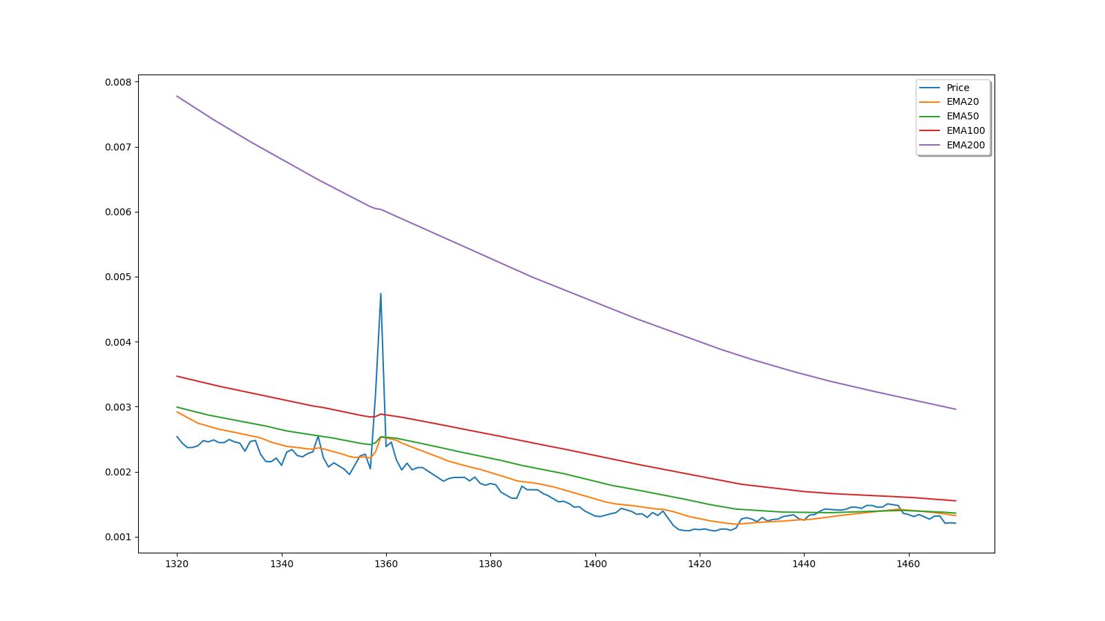 Good Games Guild Exponential Moving Averages